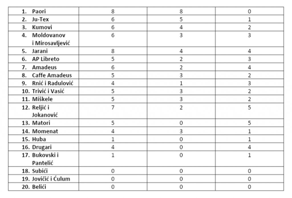 Rezultati prvog dana turnira i raspored za drugi - Srbobran Danas